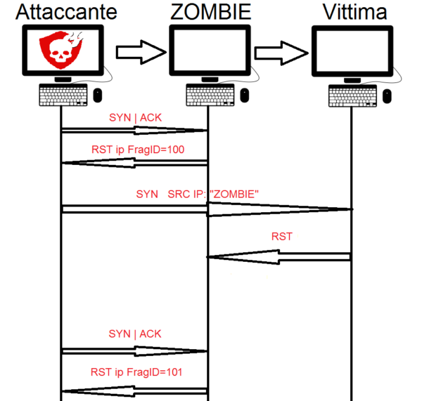 Idle Scan Port Closed Ok Hacker Web Security