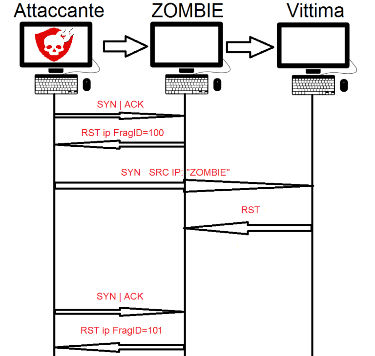 Idle Scan Port Closed Ok Hacker Web Security