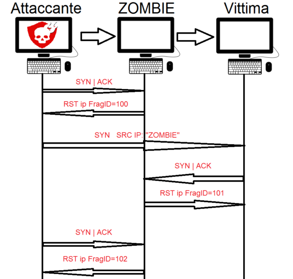 Port Scanner Con Nmap Idle Scan Hacker Web Security
